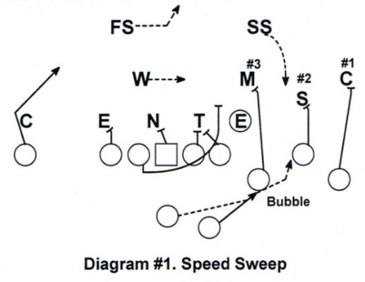Basics RPO Game – Coaches Insider