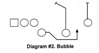 Screens and Play Action Passing Game – Coaches Insider