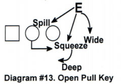 Offensive Line Play and Fundamentals – Coaches Insider