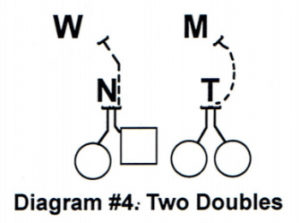 Offensive Line Play and Fundamentals – Coaches Insider