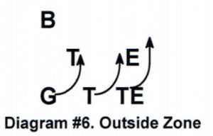 Offensive Line Play and Fundamentals – Coaches Insider