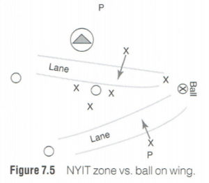 Defense: Zone Positioning vs 1-3-2 – Coaches Insider