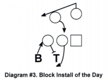 Defensive Line Drills and Techniques – Coaches Insider