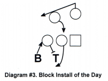 Defensive Line Drills and Techniques – Coaches Insider