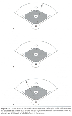 Baserunning: Runner on Second Base, No Outs or One Out – Coaches Insider