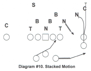 Stacking Wide Receivers and Pass Concepts – Coaches Insider