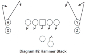 Stacking Wide Receivers and Pass Concepts – Coaches Insider
