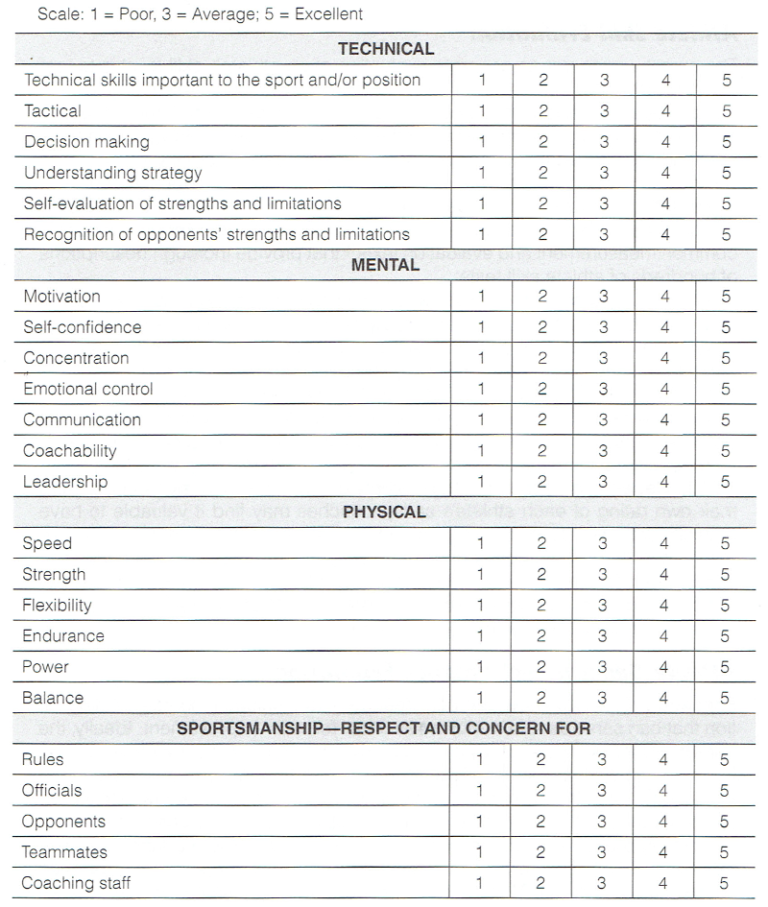 Athlete Skill Evaluation Tool – Coaches Insider