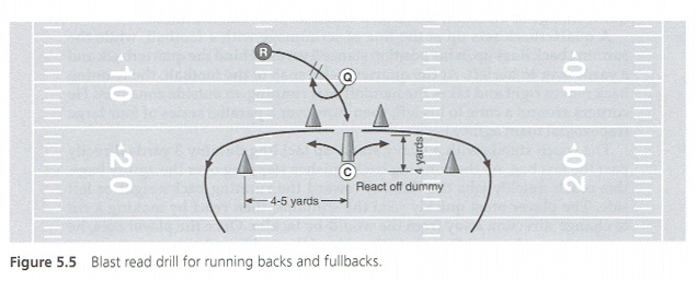 Running Backs & FBs Specific Combine Drills – Coaches Insider
