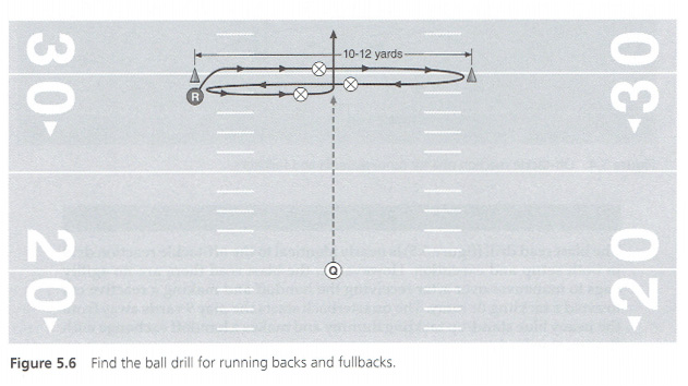Running Backs & FBs Specific Combine Drills – Coaches Insider